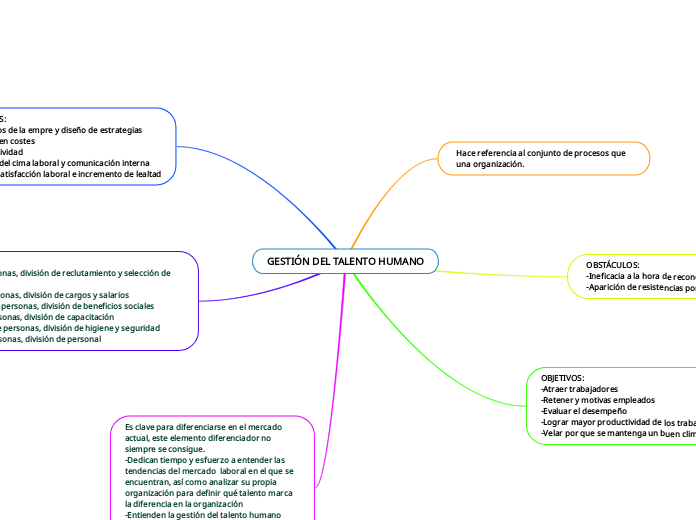 GESTIÓN DEL TALENTO HUMANO - Mind Map